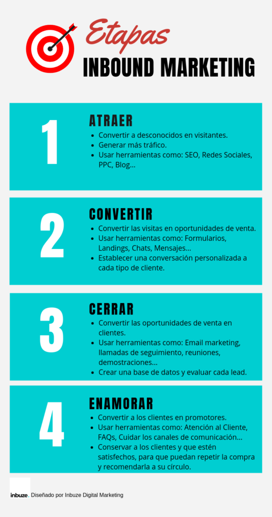 Qué es el Inbound Marketing y cómo funciona | Inbuze Digital Marketing